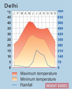 India Travel Guide - Discover the best time to go, places to visit and ...