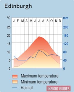 Climate in Edinburgh