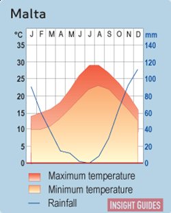 Malta Travel Guide - Discover the best time to go, places to visit and ...